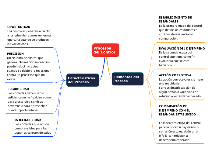 Procesos del Control - Mind Map